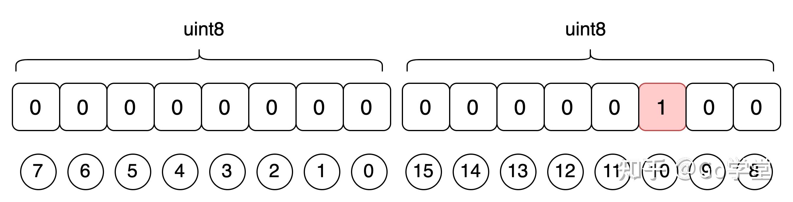 浅析bitset的实现原理:一个将非负整数映射到布尔值的位集合库 - 知乎