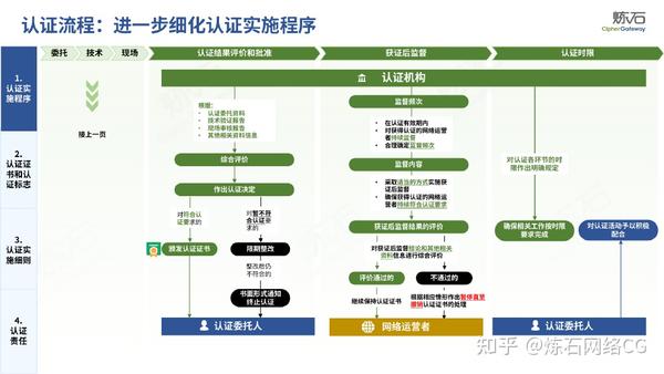 图解两部委DSM数据安全管理认证（附幻灯片下载） - 知乎