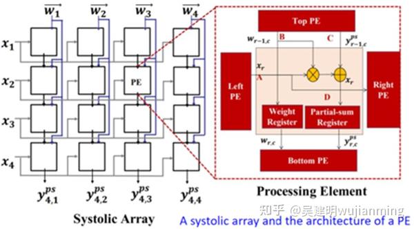 NPU架构分析与应用 - 知乎