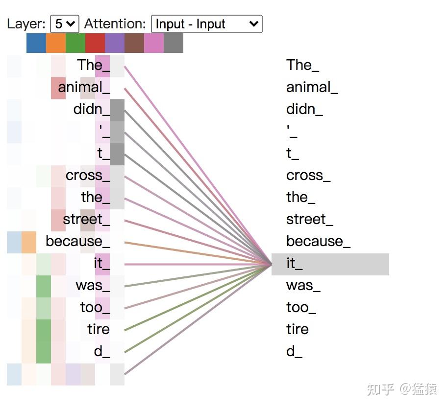 Transformer学习笔记二：Self-Attention（自注意力机制） - 知乎