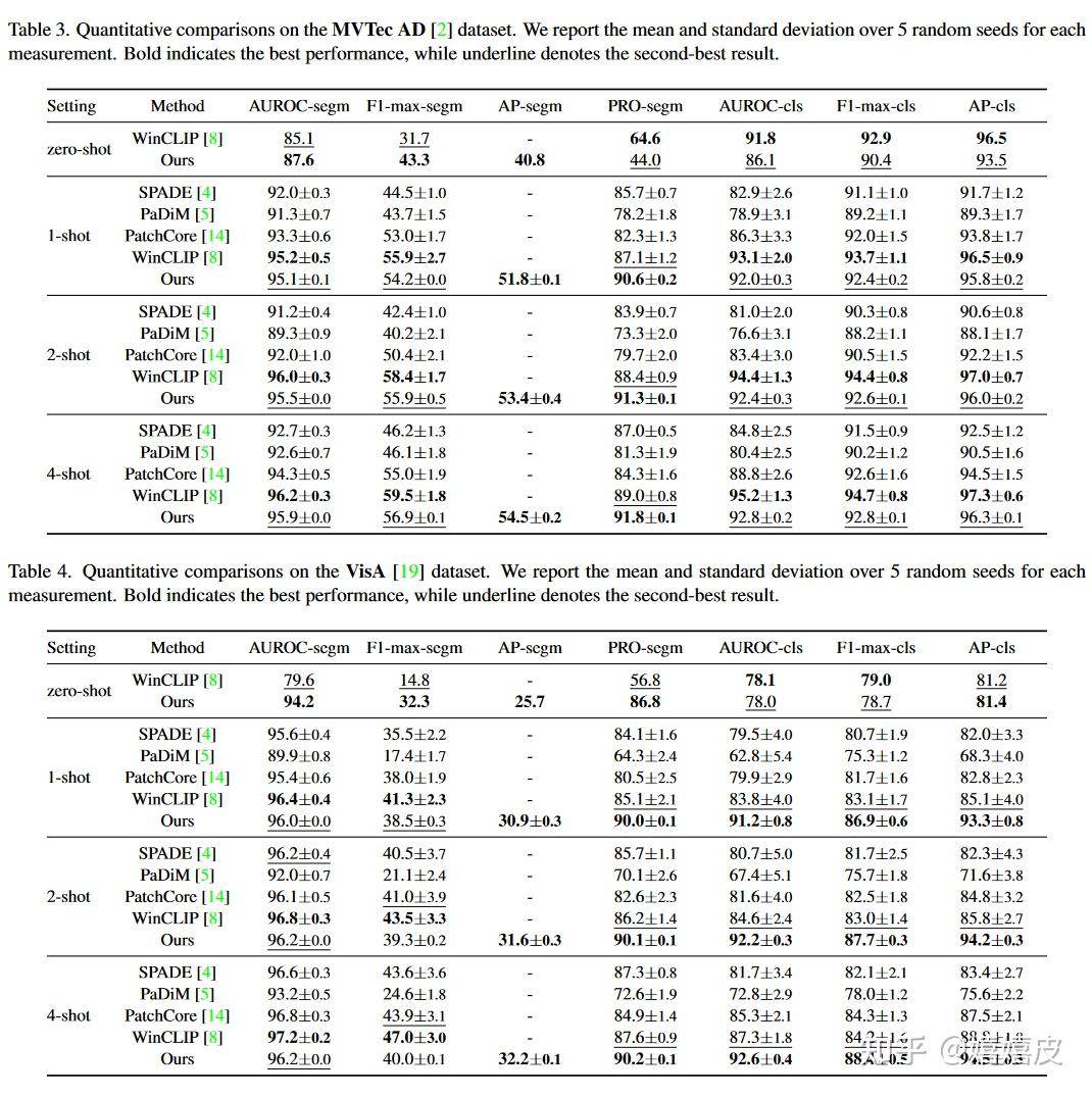 CVPR 2023 VAND Workshop Challenge零样本异常检测冠军方案 - 知乎