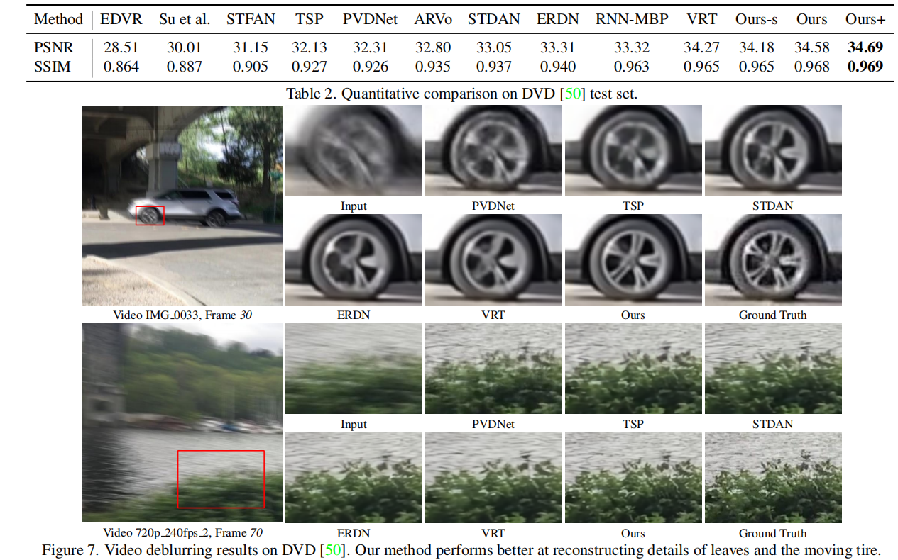 CVPR23 视频复原：A Simple Baseline for Video Restoration with Grouped Spatial-temporal Shift - 知乎