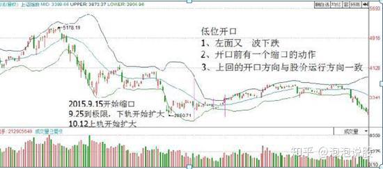 股票遇见“BOLL+MACD+KDJ”三指标共振，果断满仓,错过要再等一年 - 知乎