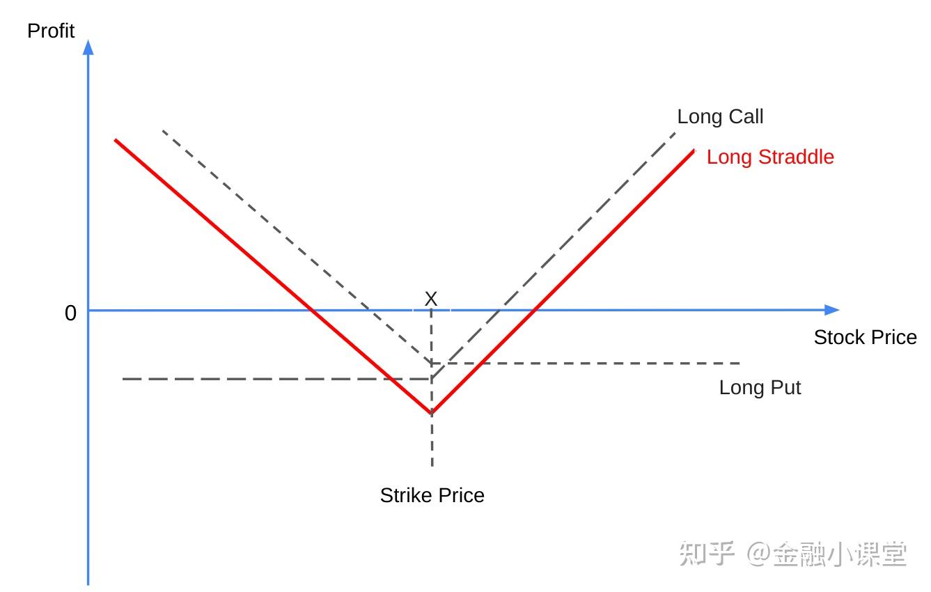 期权策略(四) - Straddle - 知乎