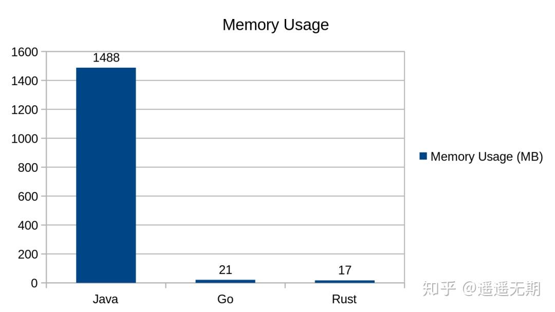Go、Java 和 Rust 的比较:得出了挺多结论 - 知乎