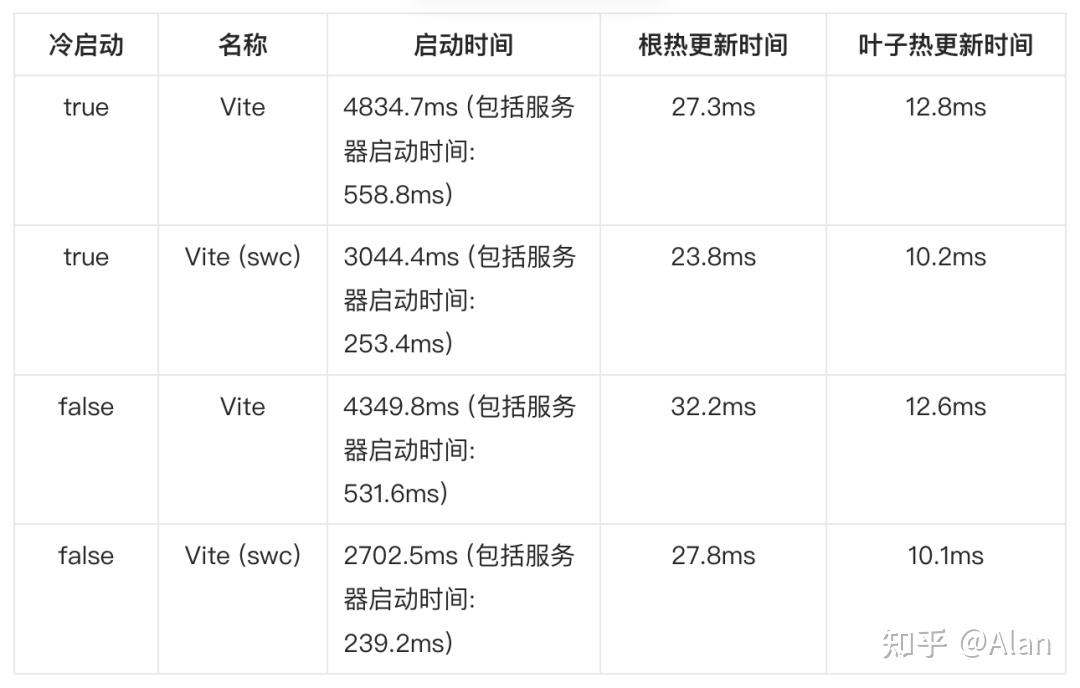 Vite 4.3 性能大幅提升！ - 知乎