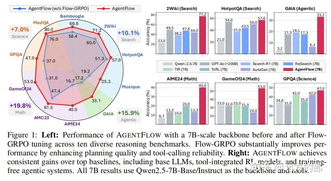AgentFlow：不止分工，更要进化——解密斯坦福Flow-GRPO如何实现智能体的“在线学习” - 知乎