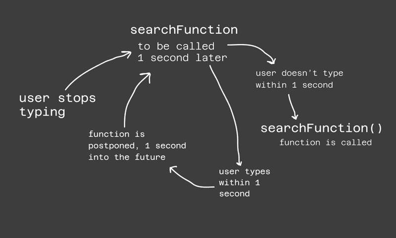 Debouncing in JavaScript | How to delay a function call - 知乎