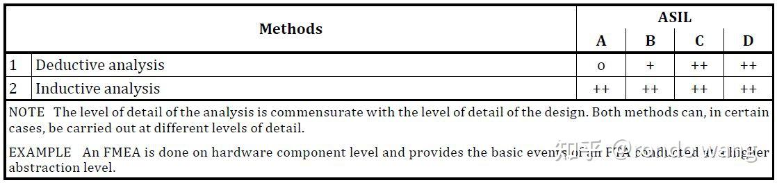 ISO 26262中一些细思极恐的事情，FMEDA的历史，选择FTA分析方法的原因 - 知乎
