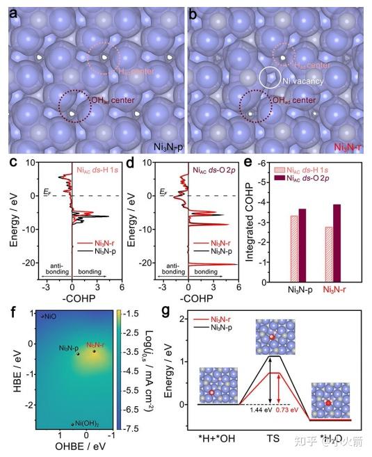 价电子组态调控优化Ni3N催化HOR的性能（Ni空位使质量比活性提升15倍） - 知乎