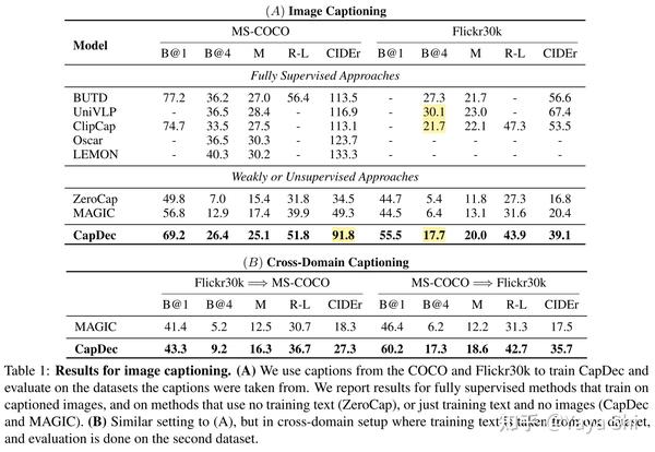 [论文阅读] Text-Only Training for Image Captioning using Noise-Injected ...