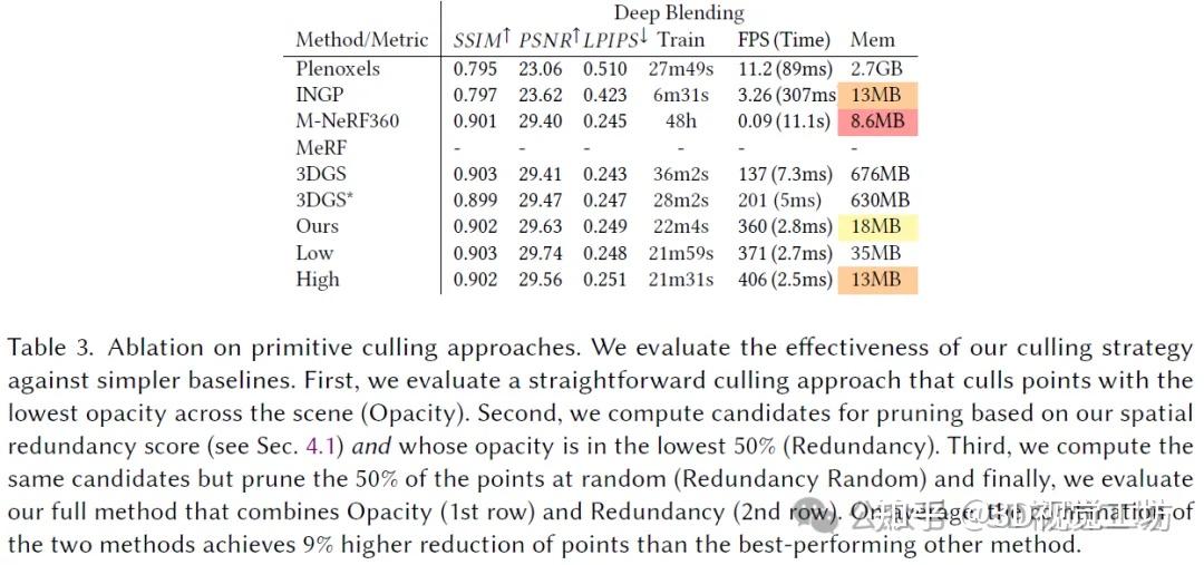 3D GS官方团队新作！29.87倍压缩！减少3DGS的内存占用 - 知乎