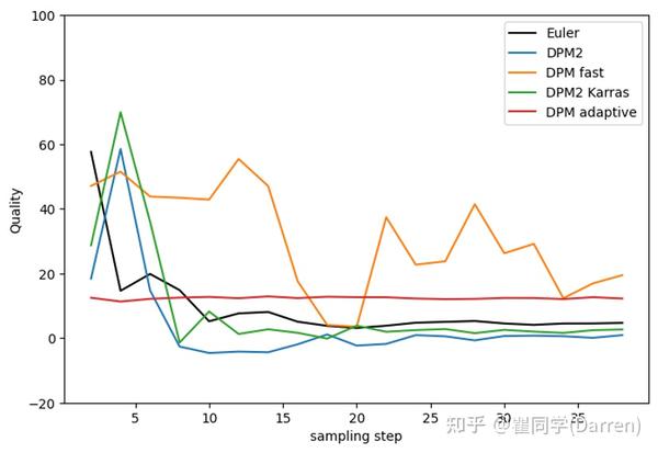 Stable Diffusion Samplers 综合指南（Stable Diffusion Samplers: A ...