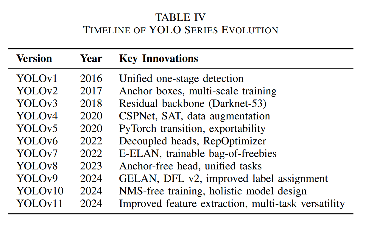 YOLO进化史：从v1到v11，一文读懂实时目标检测的创新与挑战 - 知乎