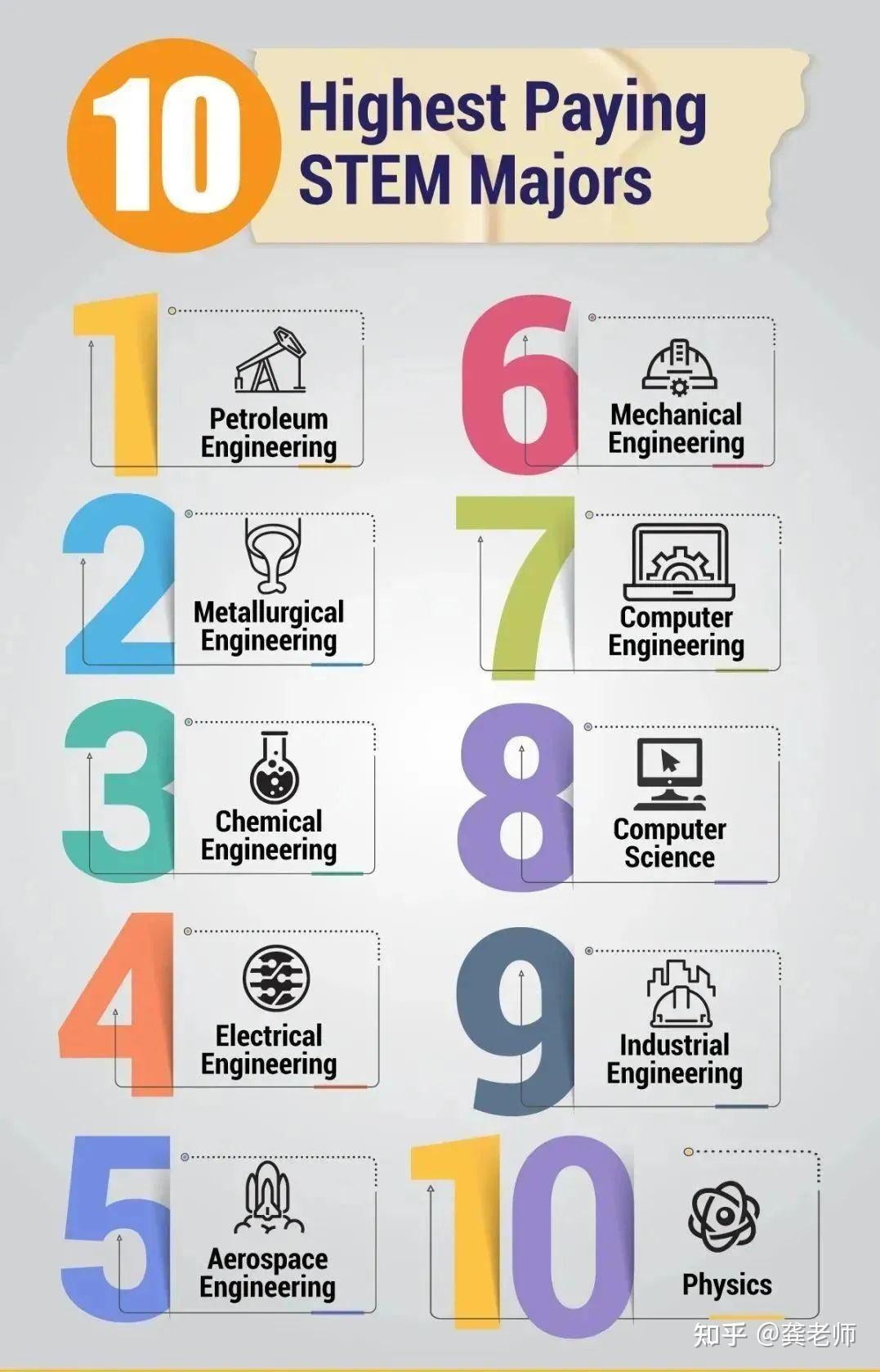 科普贴 | 中国留学生疯狂追捧的STEM专业，到底是什么? - 知乎