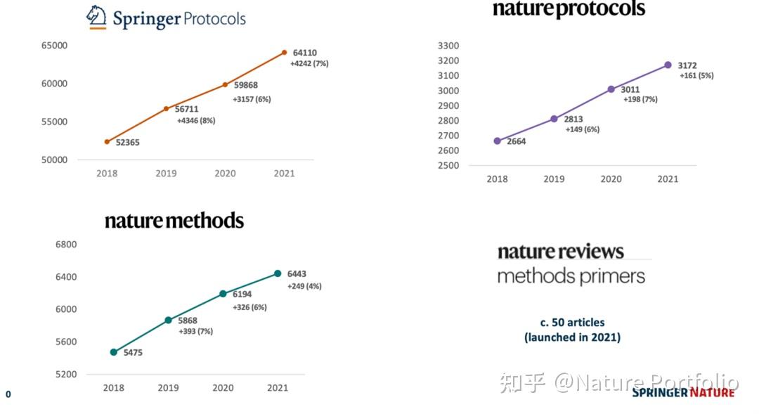Springer Nature Experiments 2021年产品发展回顾 - 知乎