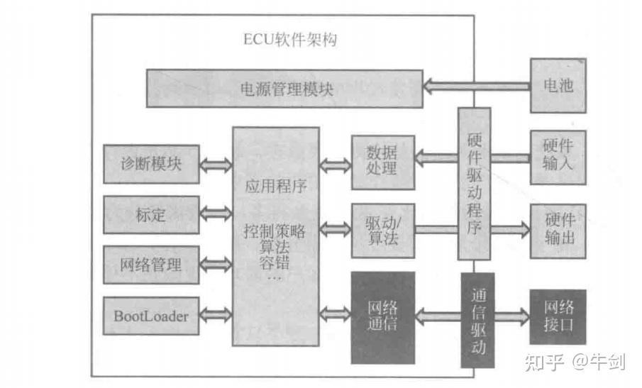 5.1 ECU硬件/软件架构的介绍 - 知乎