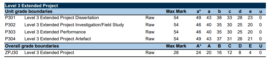 EPQ和IPQ的区别？EPQ属于哪个考试局？...有关EPQ，你想知道的都在这！！ - 知乎