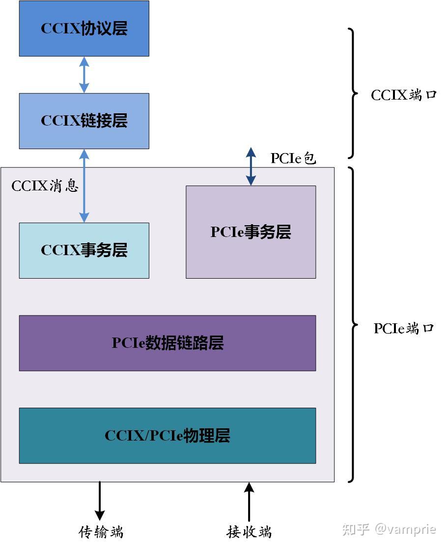 CCIX标准简介 - 知乎