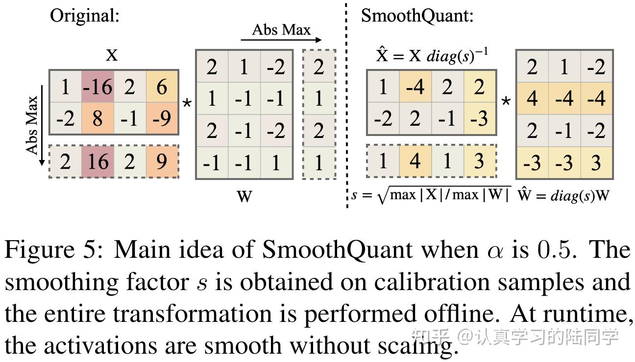 [LLM量化] LLM.int8(), GPTQ, SmoothQuant, AWQ, SqueezeLLM, ATOM, OmniQuant - 知乎