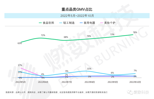 【报告】东方甄选2022年10月数据洞察 - 知乎