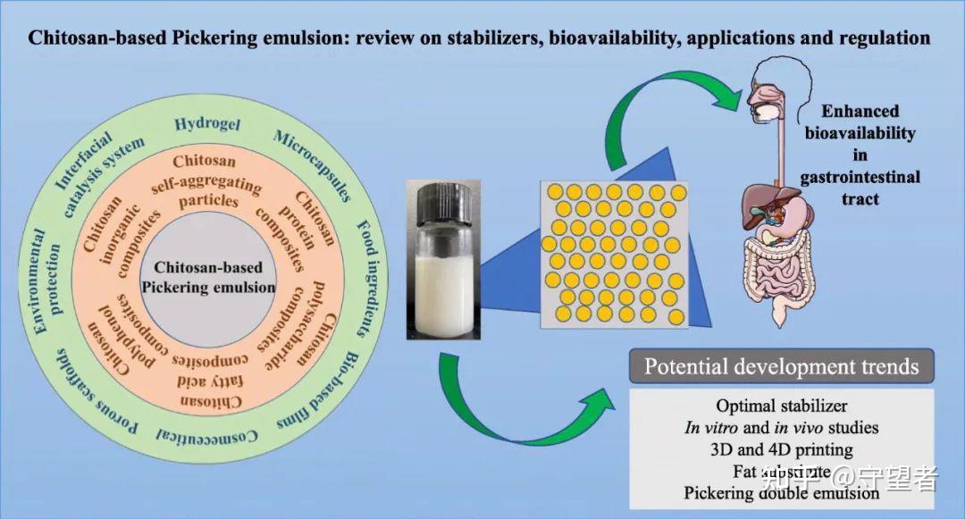 Carbohydrate Polymers综述：壳聚糖基Pickering乳液的稳定剂、生物利用度、应用和相关法规 - 知乎