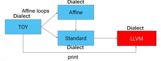 MLIR深入 —— 转换流程详解(以Toy接入为例) - 知乎