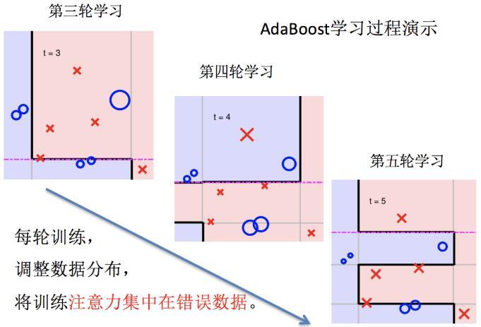 boosting集成原理：什么是boosting? - 知乎