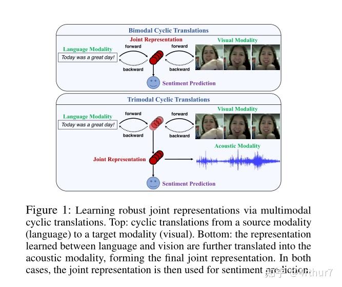 Learning Robust Joint Representations by Cyclic Translations Between Modalities论文笔记 - 知乎