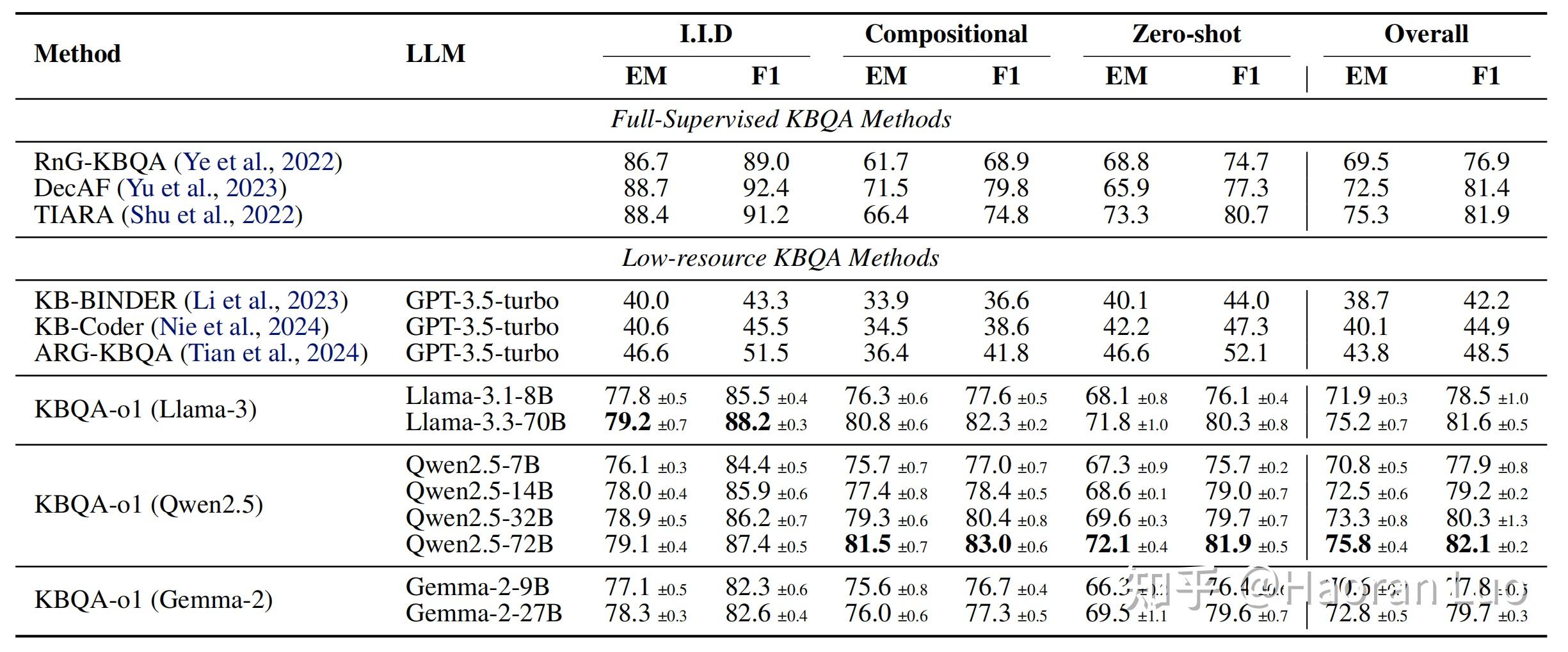 KBQA-o1：基于蒙特卡洛树搜索的智能体知识图谱问答 - 知乎