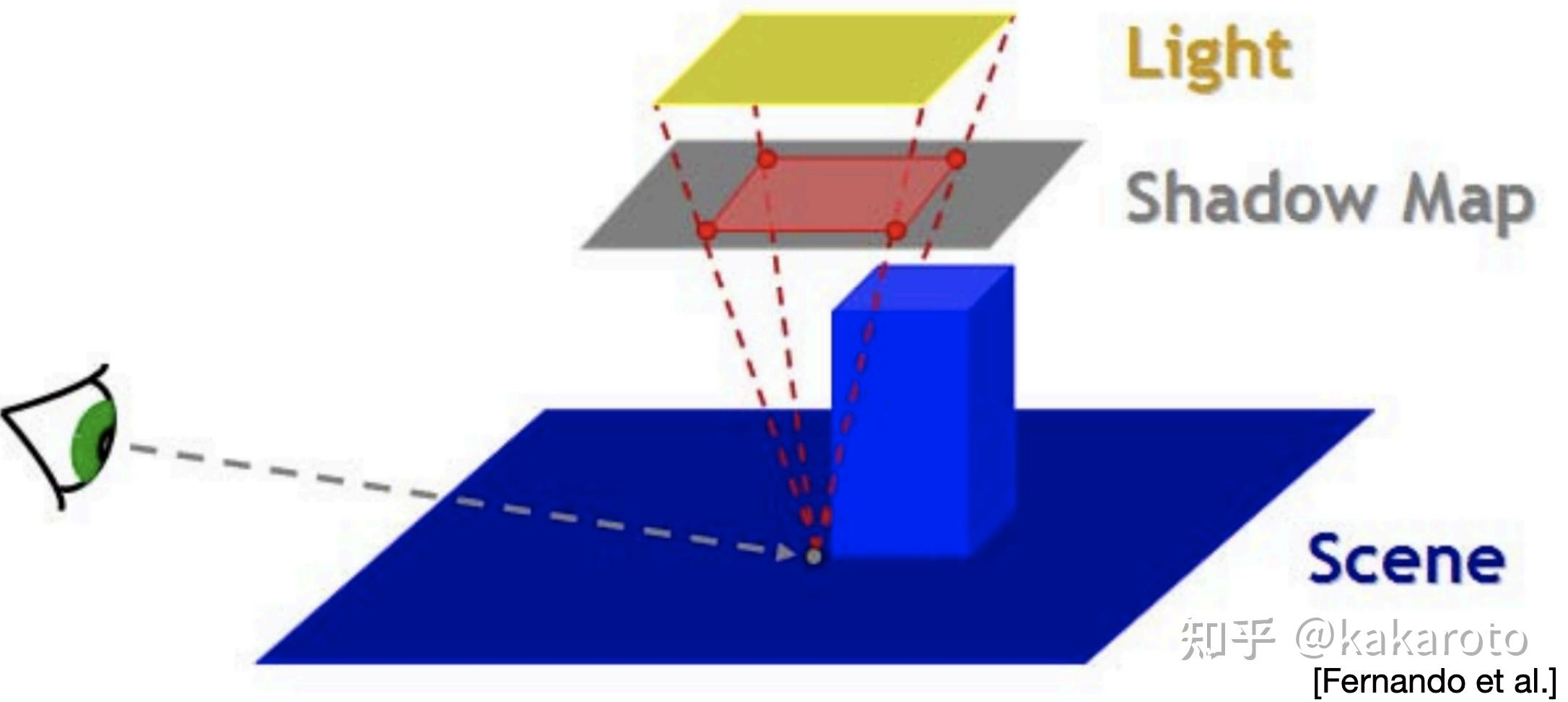 实时渲染｜Shadow Map：PCF、PCSS、VSM、MSM - 知乎