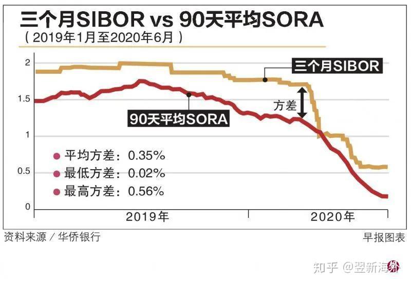 SIBOR将在3-4年内被SORA替代，在新加坡买房你需要了解这个新政！ - 知乎