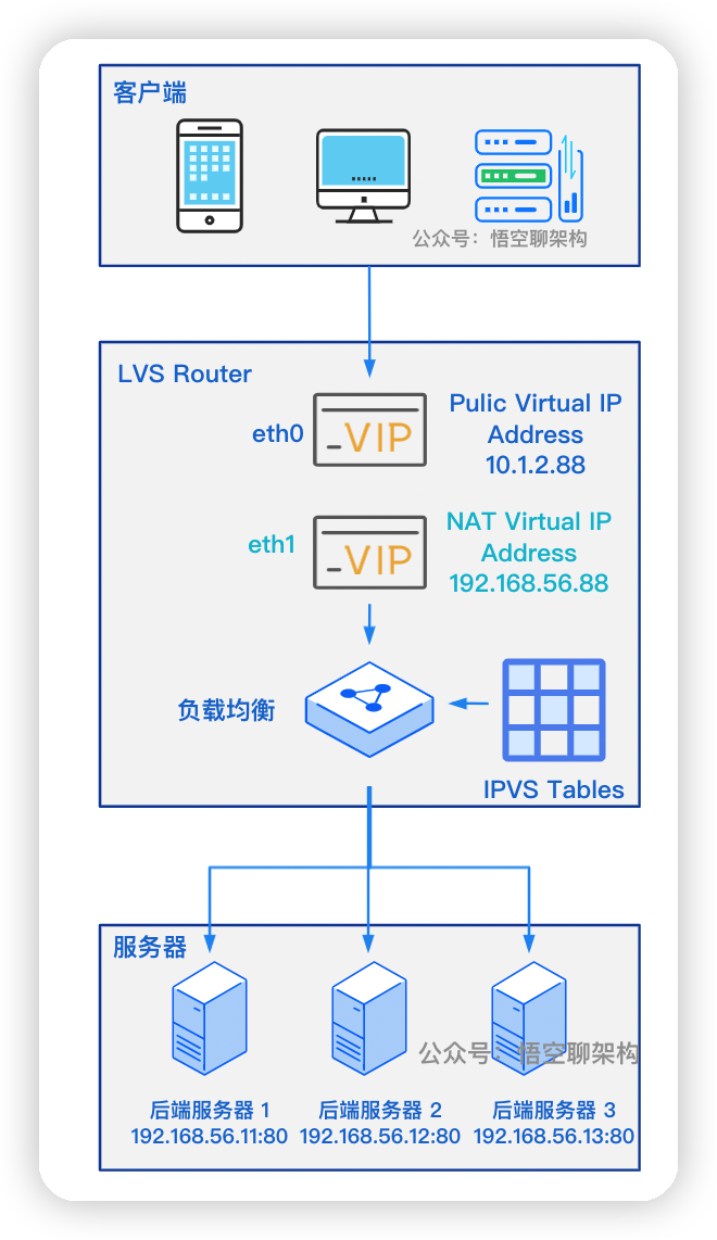 暑假打工 2 个月，让我明白了 Keepalived 高可用的三种路由方案 - 知乎