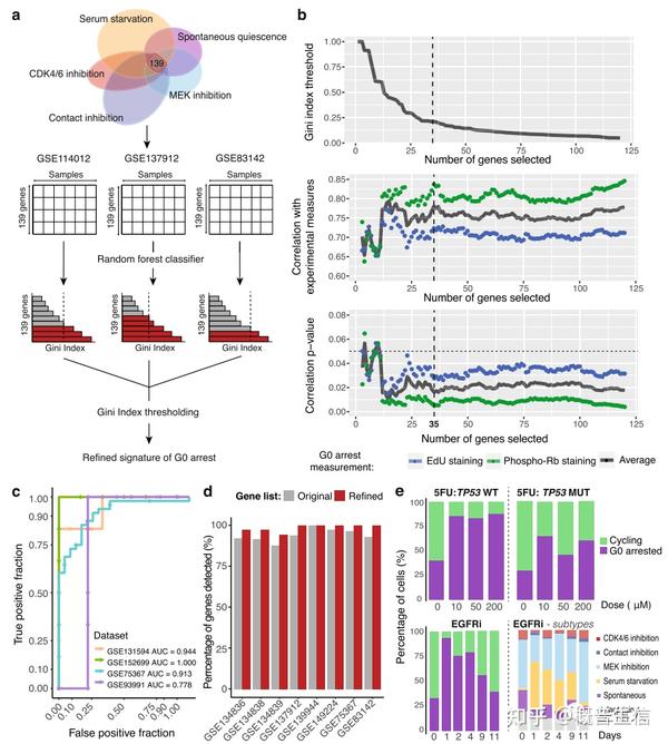 生信分析新热点！-细胞G0期 - 知乎