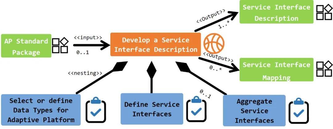 AP AUTOSAR SOMEIP - 知乎