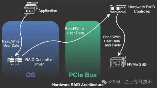 ODCC NVMe SSD RAID 性能测试技术报告 (附批注) - 知乎
