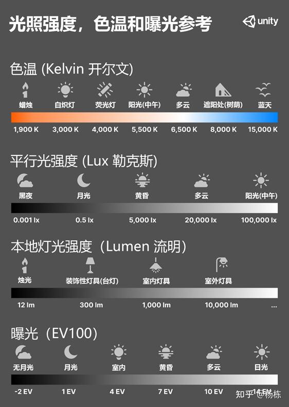 Unity HDRP室外场景打光流程分享（下篇）使用HDRP基于物理的光照系统 - 知乎
