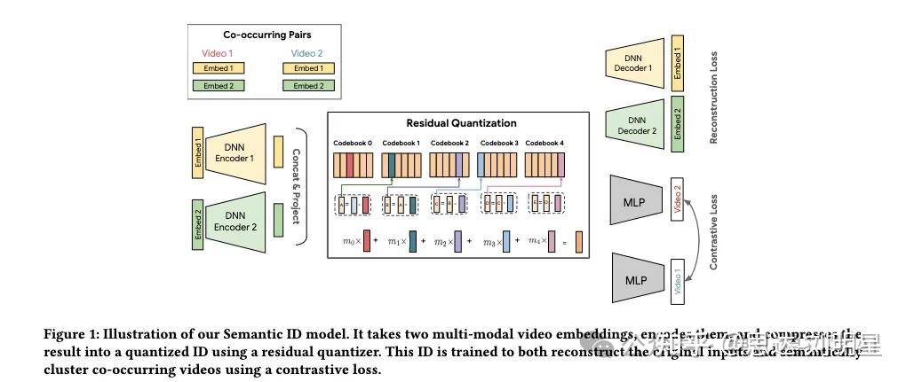推荐算法(2025.11.12)：谷歌油管的生成式推荐召回，生成语义ID并对齐大模型，CTR+4.96% - 知乎