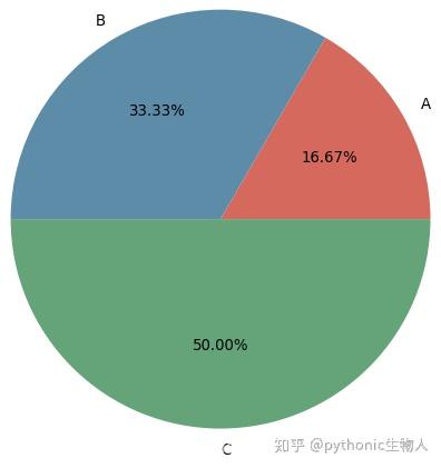 Python可视化29|matplotlib-饼图（pie） - 知乎