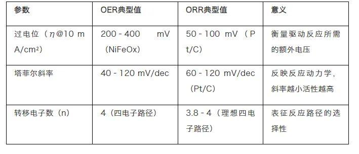OER 与 ORR 催化性能对比及优化策略 - 知乎