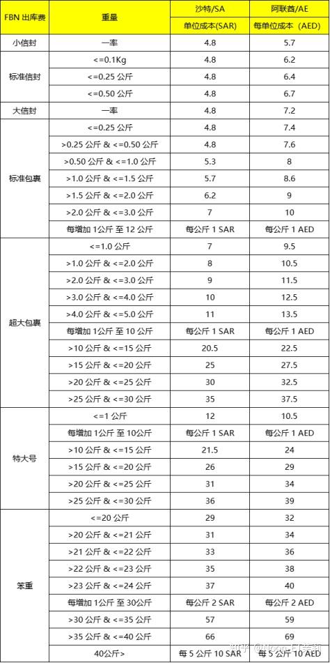Noon 2023年 FBN/ DirectShip收费标准 - 知乎