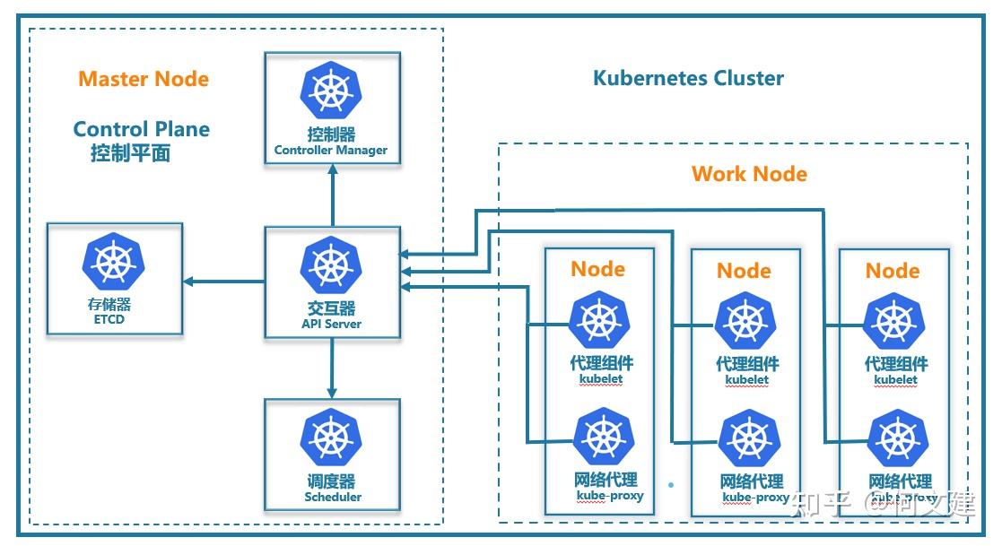 K8S系列之一：K8S的架构原理【Architecture】 - 知乎