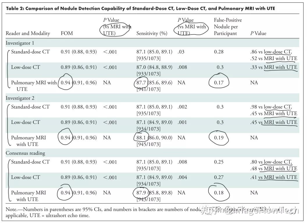 第34期: Radiology- UTE-MRI 对肺结节检测和 Lung-RADS 分类的功效 - 知乎