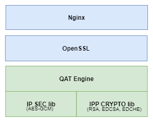TLS 加速技术：Intel QuickAssist Technology（QAT）解决方案 - 知乎