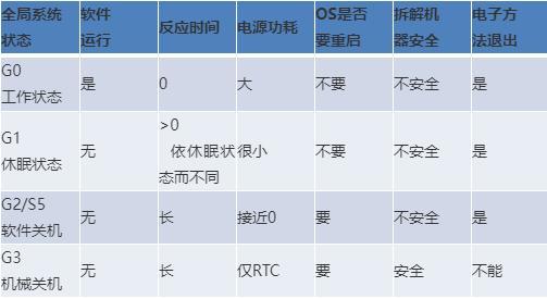 ACPI简介之全局状态：G0/G1/G2/G3/S0/S1/S2/S3/S4/S5 - 知乎