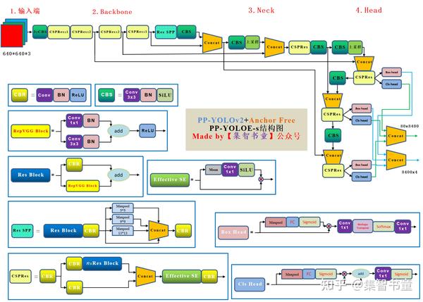 PPYOLOv2 升级 Anchor-Free | YOLOE高性能目标检测算法开源 - 知乎
