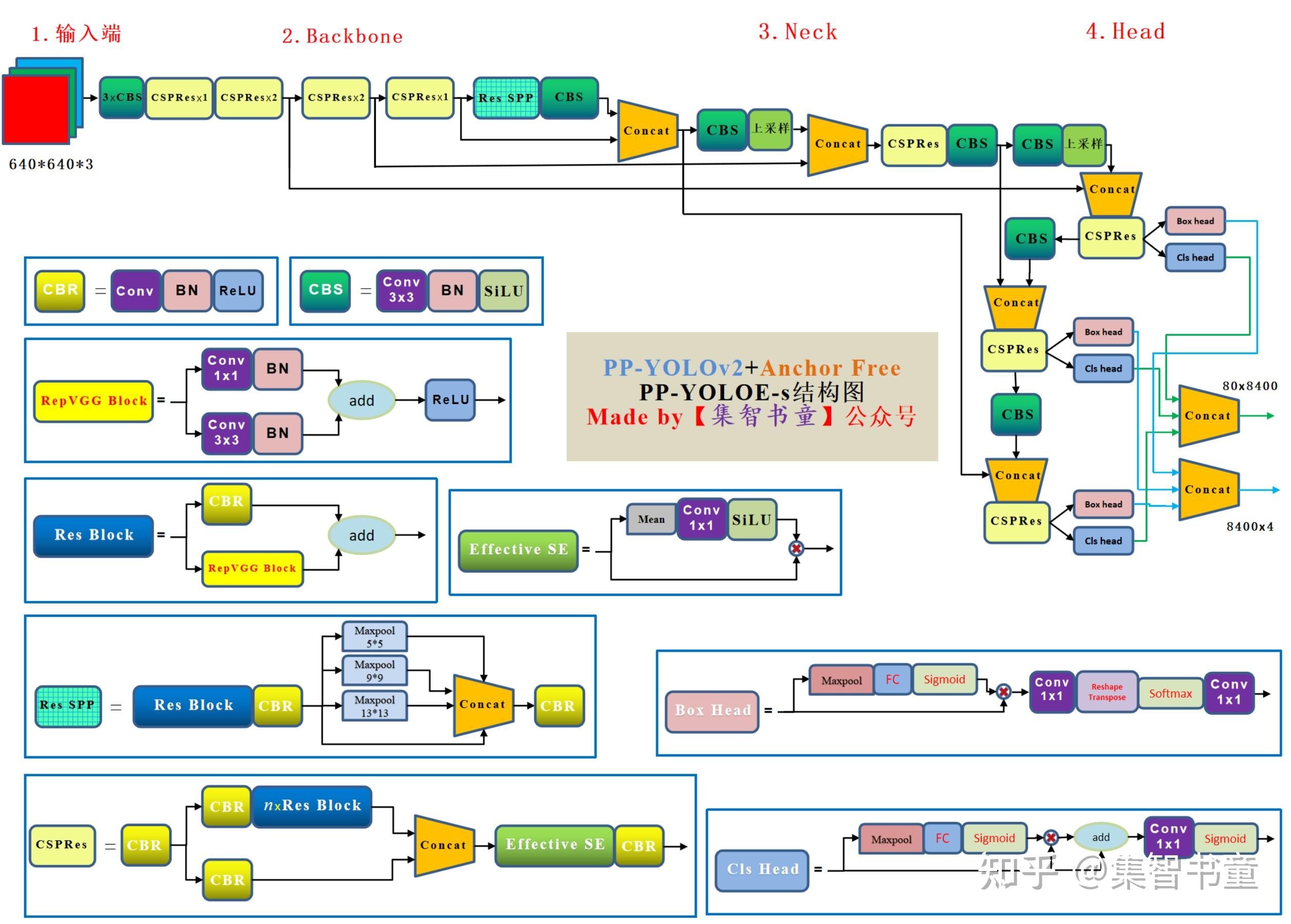 PPYOLOv2 升级 Anchor-Free | YOLOE高性能目标检测算法开源 - 知乎