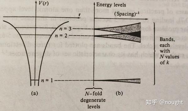 Solid State Physics： The Tight-Binding Method 固体物理：紧束缚 求解能带结构 - 知乎
