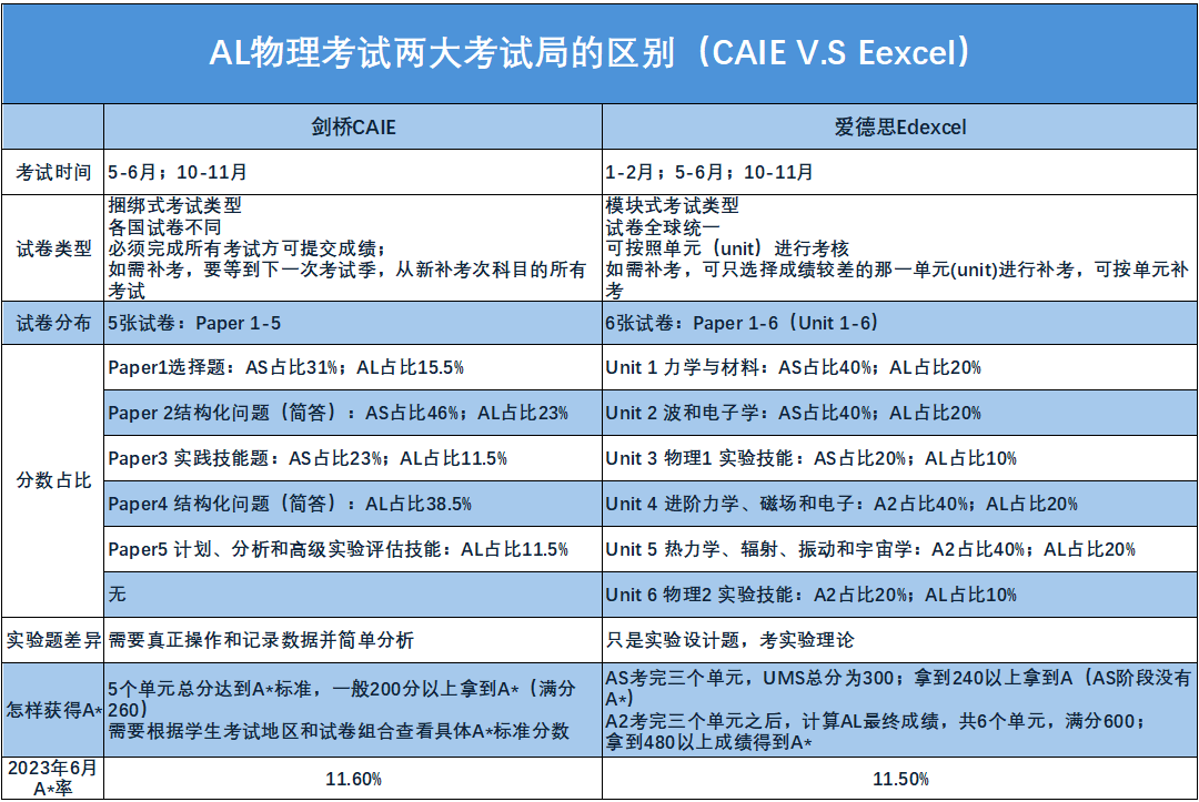 CAIE or Edexcel？A-LEVEL两大考局全方位深度大对比【物理篇】 - 知乎