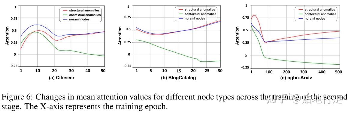 论文笔记：Boosting Graph Anomaly Detection with Adaptive Message Passing - 知乎